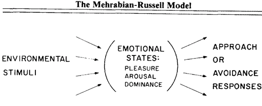 환경과 반응 Mehrabian Russell Model : 네이버 블로그