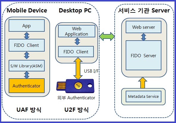 FIDO 이해하기 : 등록 과 인증 : 네이버 블로그