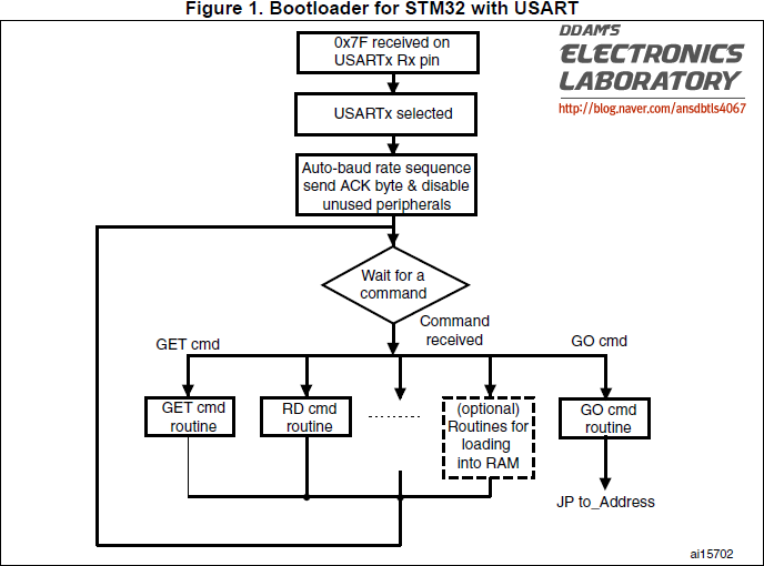 STM32F429I-DISC1 보드의 MCU 내장 Bootloader를 이용한 펌웨어 다운로드 - 3 : 네이버 블로그