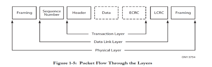 PCI Express 패킷 구조와 TLP : 네이버 블로그