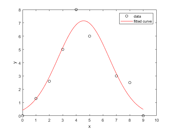 매트랩(MATLAB) fit 함수를 이용해 원하는 함수로 데이터 피팅(fitting) 하기 2편 : 네이버 블로그