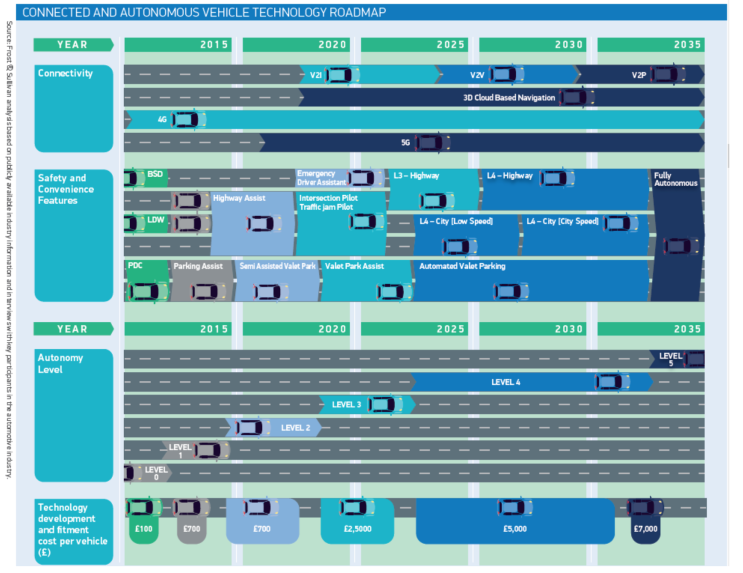 Connected and autonomous vehicle technology roadmap : 네이버 블로그