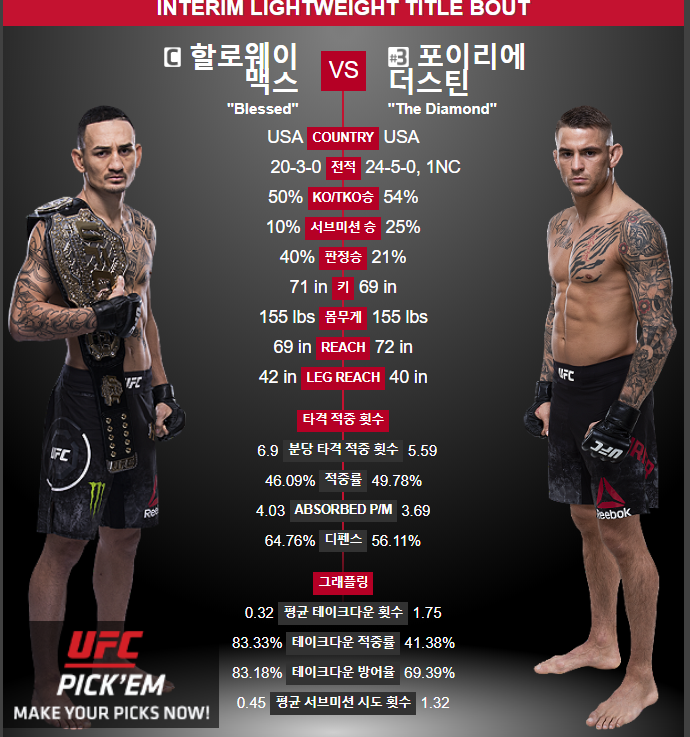 UFC 236 Preview : 맥스 할로웨이 vs 더스틴 포이리에 경기예측 및 분석 : 네이버 블로그