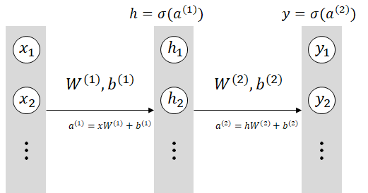 [Deep Learning] #4 Backpropagation : 네이버 블로그