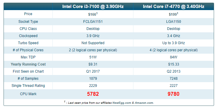 인텔 i3-7100 CPU 와 인텔 i7-4770 CPU 성능 비교 : 네이버 블로그