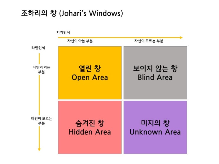 조하리의 창 관계속에서 자신을 이해하는 방법 네이버 블로그