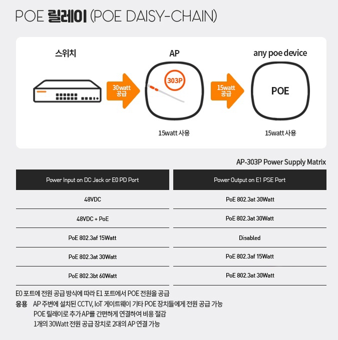 POE Daisy Chain : 네이버 블로그