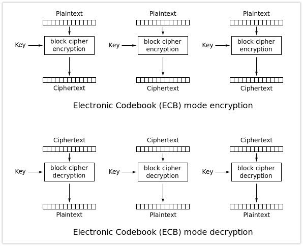 AES 암호화 알고리즘 (ECB, CBC, CFB, OFB, CTR) : 네이버 블로그