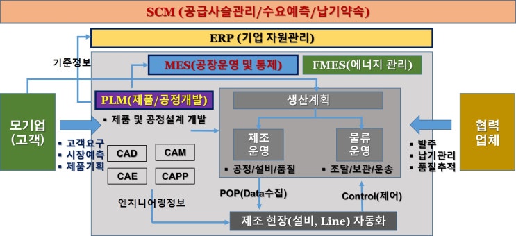 스마트팩토리(5) - IoS(MES, PLM, ERP, SCM), SCADA(R.03) : 네이버 블로그
