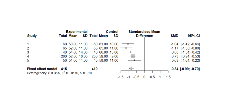 [R] 메타분석 #1, 연속형 데이터, Meta-analysis, continuous data, forest plot : 네이버 블로그