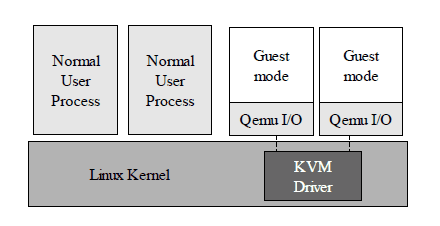Xen, KVM, HVM, PV : 네이버 블로그