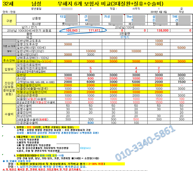 30대 남성 보험증권 분석 및 리모델링롯데 더알찬건강보험 Vs Mg 건강명의 4대질병 2 네이버 블로그