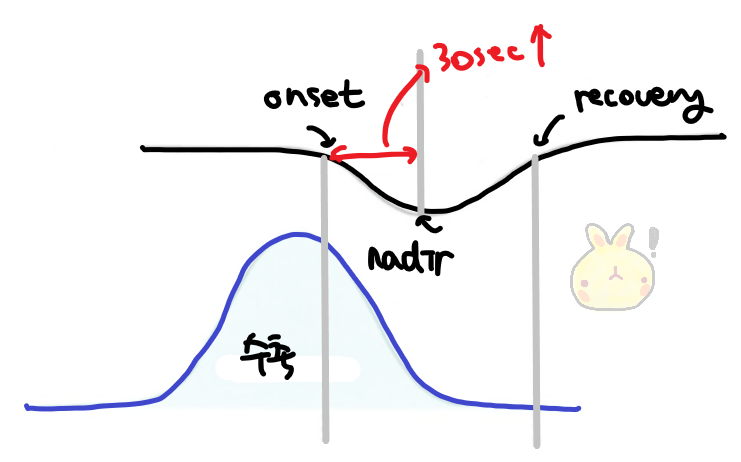 Late deceleration(만기하강, 지연성 일과성서맥) 그래프 해석 및 처치과정 : 네이버 블로그