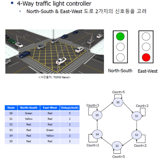 4-way Traffic controller VHDL : 네이버 블로그