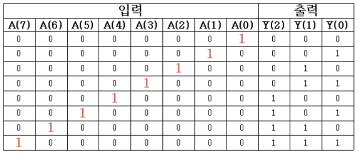 8x3 Encoder , 8x3 엔코더 VHDL : 네이버 블로그