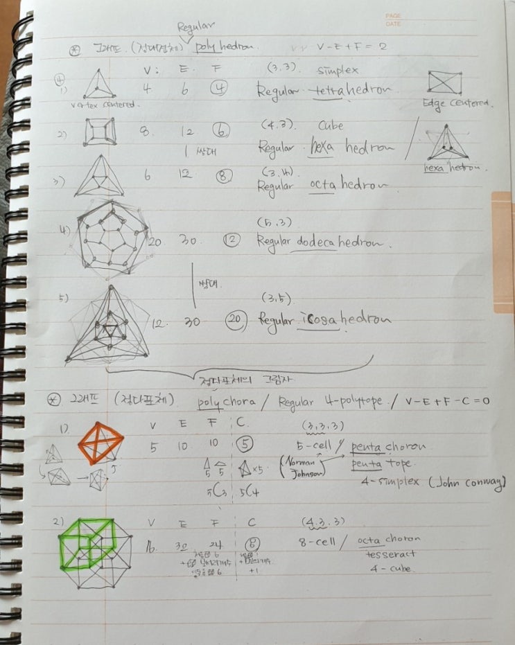 정다포체/polychora/regular 4-polytope/하이퍼스페이스 : 네이버 블로그