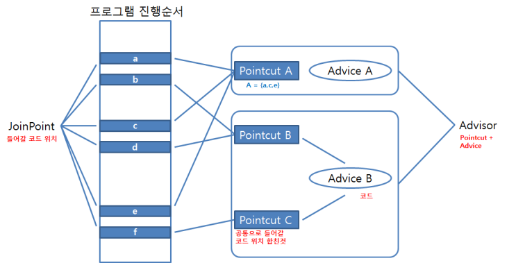 [Spring] Chapter 06, AOP(Aspect Oriented Programming) : 네이버 블로그
