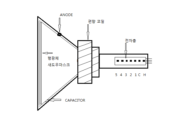 CRT 구조 및 동작 원리 : 네이버 블로그