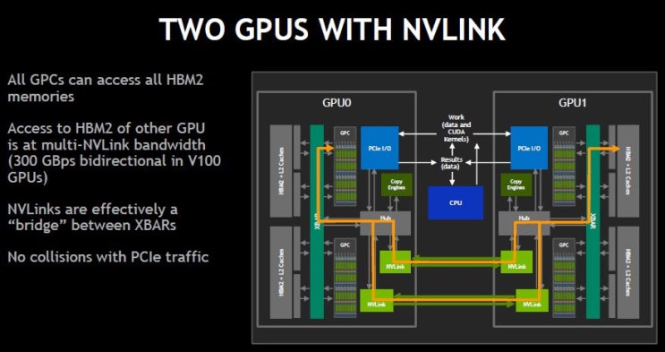 AI 슈퍼컴퓨터의 비밀 - NVLink 포트 대역폭을 극대화하는 2세대 NVSwitch : 네이버 블로그