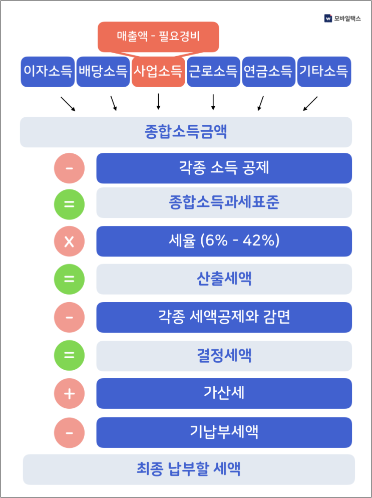 5월 종합소득세 신고시 경비처리 가능한 11가지 네이버 블로그