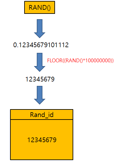 [MySql] ORDER BY RAND() 튜닝 : 네이버 블로그