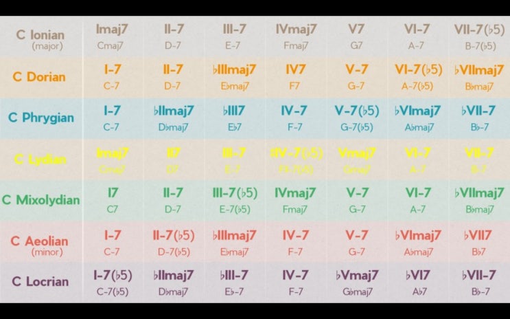 모달 인터체인지(Modal Interchange) 선법별 표 : 네이버 블로그