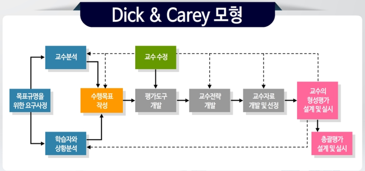 [인재육성] 교육과정 개발을 위한 ADDIE & SAM Model : 네이버 블로그