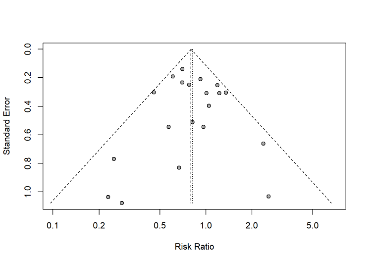 [R] 메타분석 #3, 출간오류분석, funnel plot, Egger's regression test : 네이버 블로그