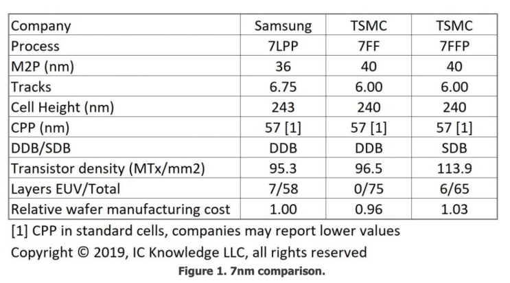 삼성전자와 TSMC 5nm &7nm 비교 _스캇존스 : 네이버 블로그