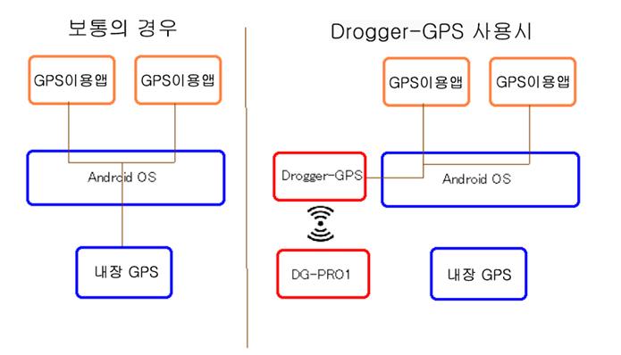 DG-PRO1 수신기 및 Drogger GPS 앱 Guide : 네이버 블로그