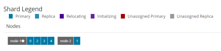 elasticsearch - unassigned shards & shard 옮기기(샤드 옮기기-- 매우 중요!!) : 네이버 블로그