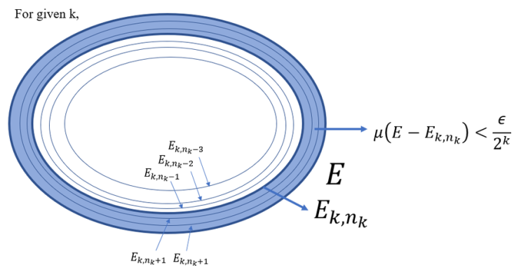 [#7] Measurable functions (2) ; Egorov & Lusin theorem : 네이버 블로그