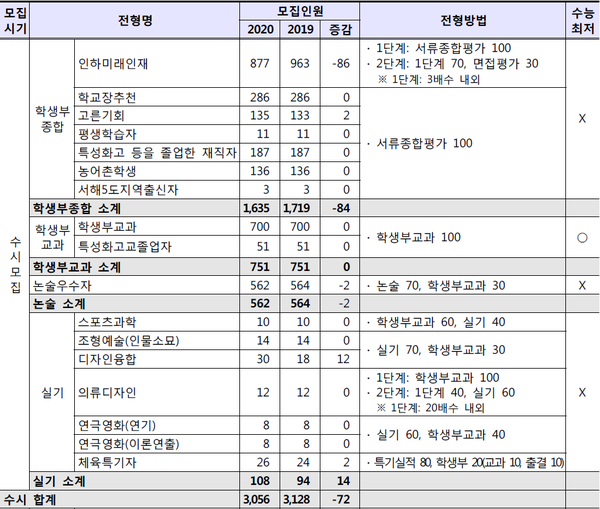 2020 인하대학교 수시모집 And 인하대 수시 수능 최저등급 인하대 선발방법 학생부교과 종합 전형 논술전형 학생부 교과내신
