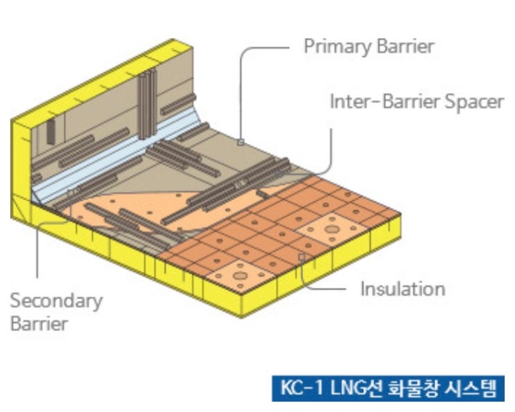 KC-1(국산 LNG 화물창)의 도전 : 네이버 블로그