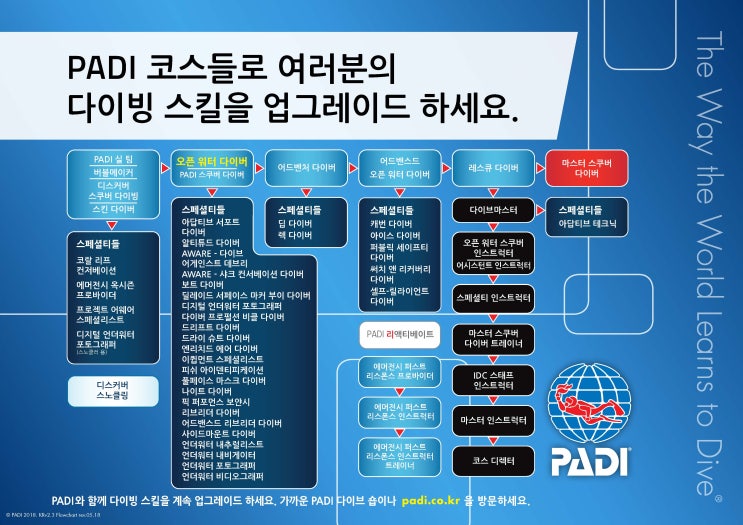 PADI 코스 : 네이버 블로그