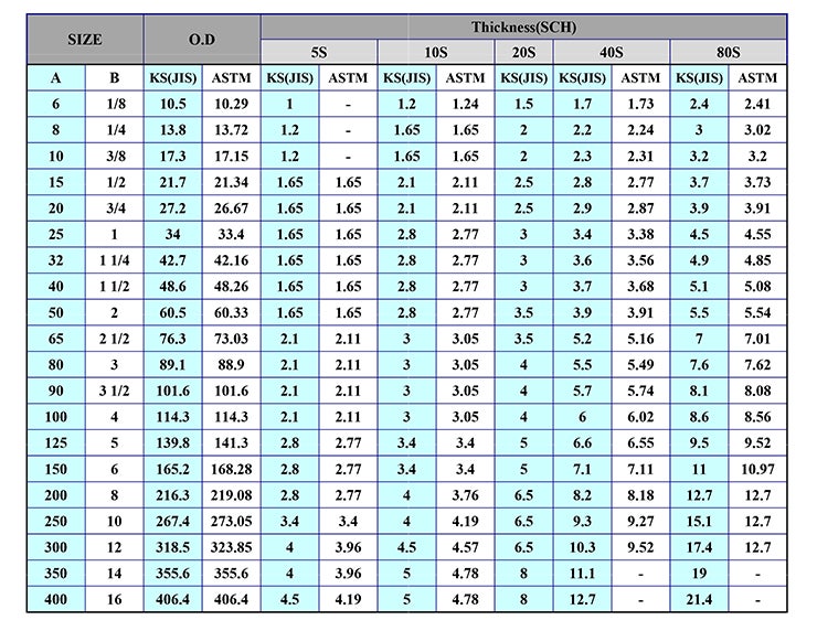 SUS TUBE, PIPE 비교 : 네이버 블로그