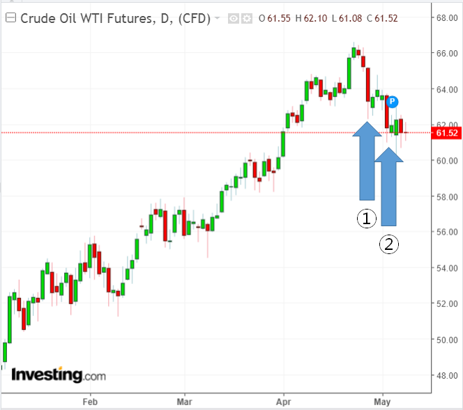 19.05.08 WTI 뉴스의 행간읽기 - "미중무역분쟁의 재점화"로 인한 WTI 선물가 하락. 재고량 증가로 탄력받나? : 네이버 블로그