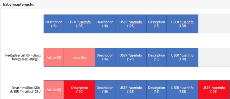 [33C3 CTF] babyfengshui (Heap Feng Shui) : 네이버 블로그