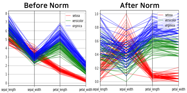 [Python] Parallel Coordinates(평행 좌표) Plot : 네이버 블로그