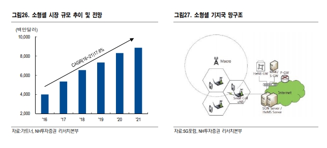 5G네트워크구조 변화, 소형셀과 RRH 업체 관련주!!(2편) : 네이버 블로그