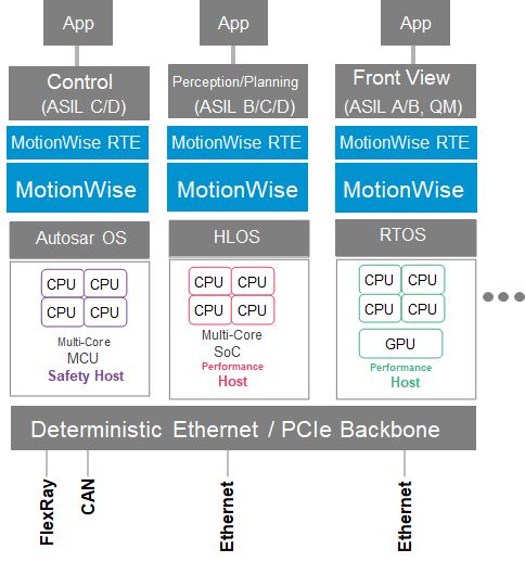 TTTech MotionWise : 네이버 블로그