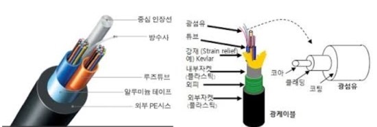 광케이블의 종류와 규격 : 네이버 블로그