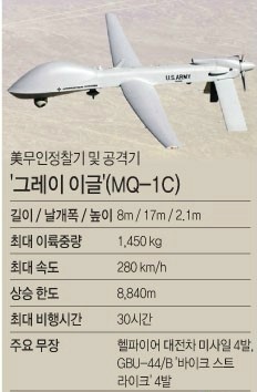 주한미군 Predator 개량형 MQ-1C Gray Eagle 배치 : 네이버 블로그