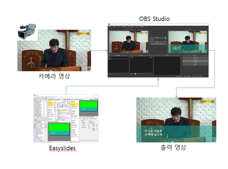 OBS Studio와 easyslides를 이용하여 교회영상에 자막입히기 : 네이버 블로그