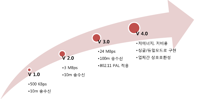 Bluetooth 4.0 : 네이버 블로그