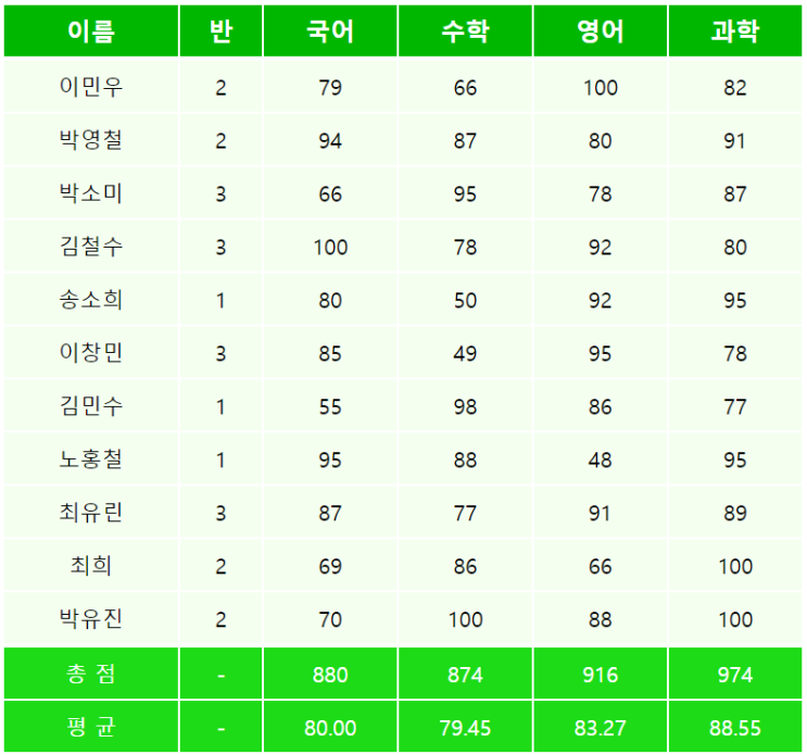 Javascript 배열 객체데이터를 출력 후 정렬하기sort 메소드 활용하기 네이버 블로그