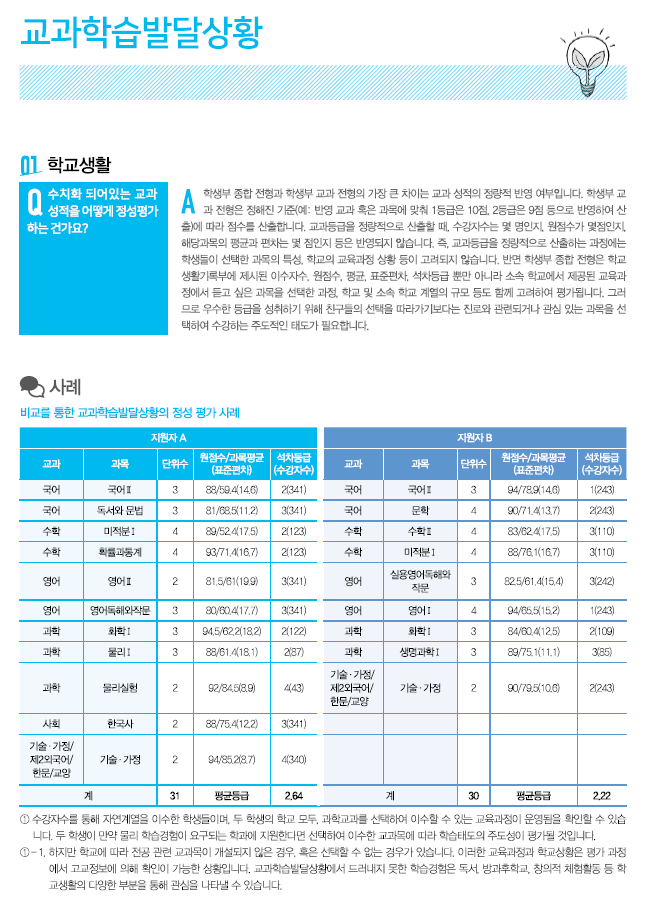 제목 동국대 2020 학생부종합전형 가이드북 평가요소 학교생활기록부 교과학습발달상황 네이버 블로그
