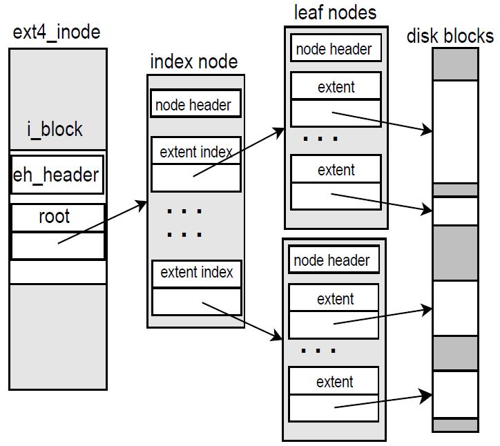 Ext4에 포함된 Extents Tree 레이아웃 : 네이버 블로그