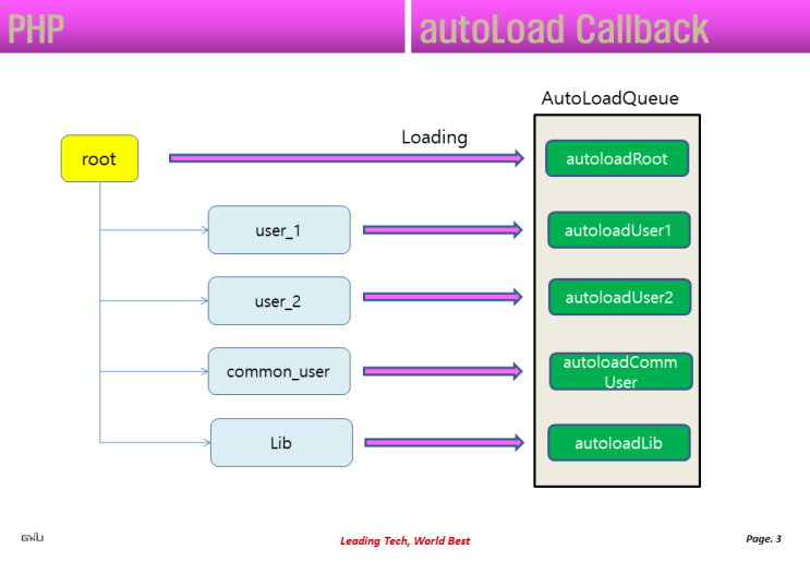 PHP.Basic #2.1 Module화 (spl-autoload) : 네이버 블로그