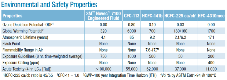 3M™ Novec™ 7100 Engineered Fluid, 냉매, 세정제, 코팅용제.... : 네이버 블로그